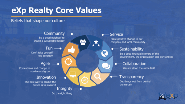 eXp Realty's 9 Core Values Help Shape Their Culture And Vision ...