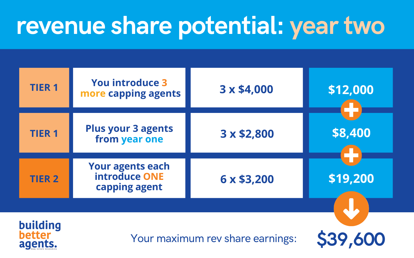 How eXp Realty Revenue Share Works - Building Better Agents